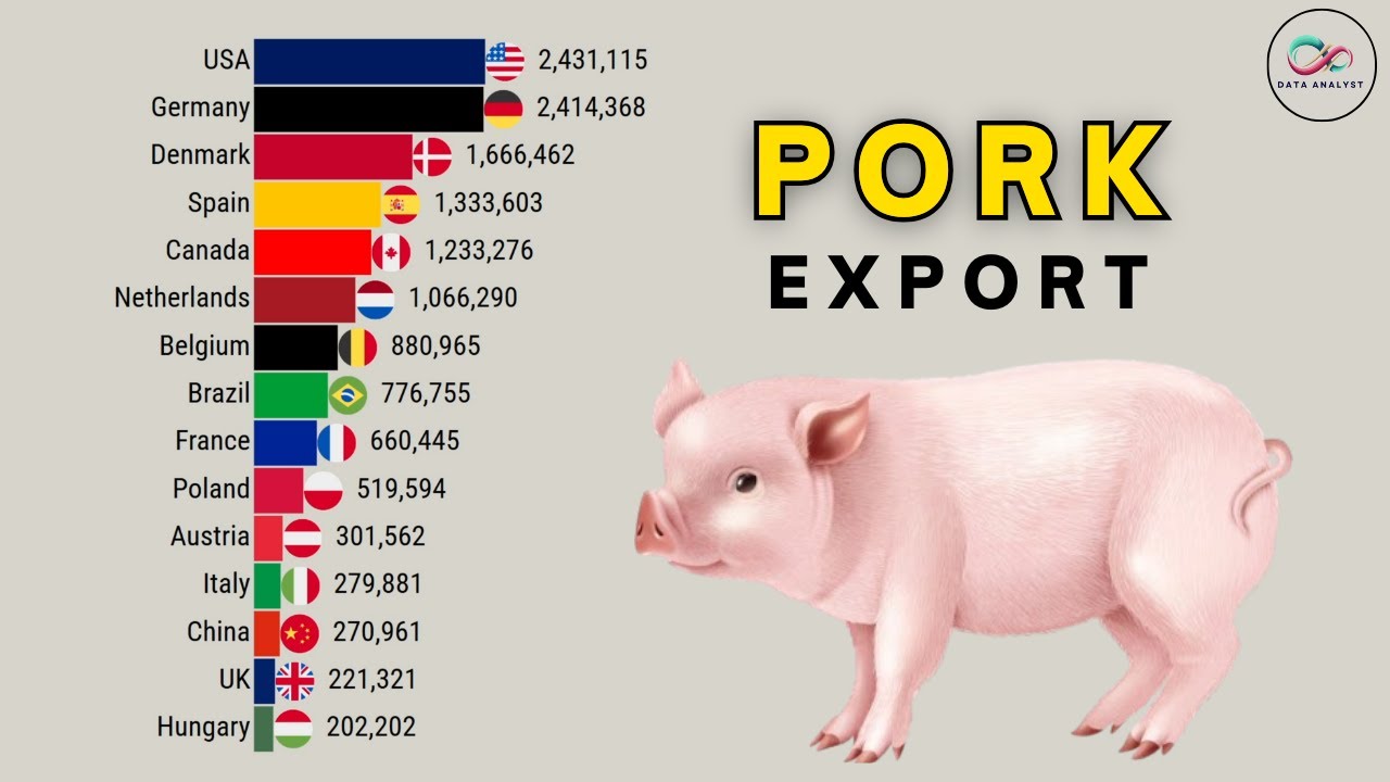 Pork Exports Worldwide By Leading Country - YouTube