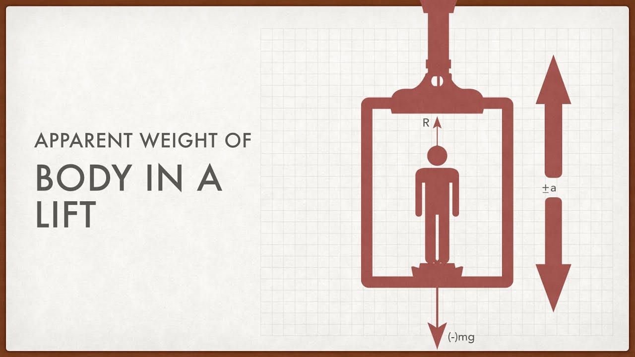 Apparent weight of a Body in a Lift - YouTube