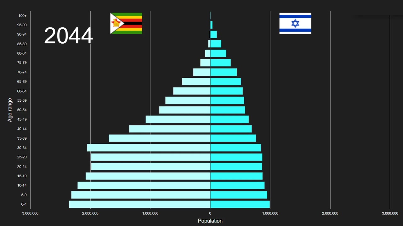 Zimbabwe vs Israel Population Pyramid 1950 to 2100 - YouTube
