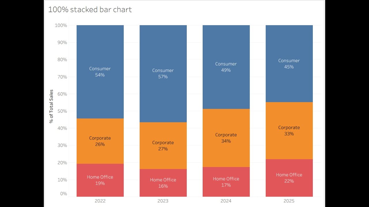 100% staked bar chart in Tableau tutorials for all | Visualization for ...