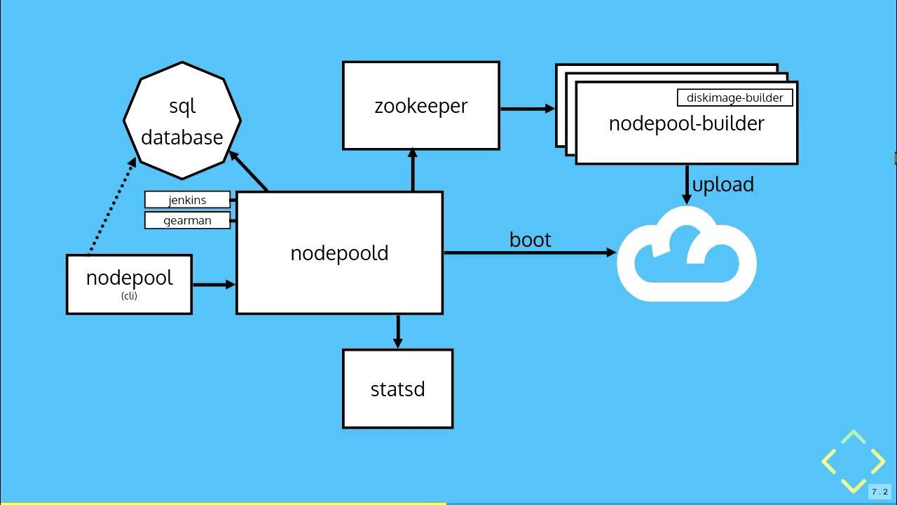 An introduction to nodepool - YouTube