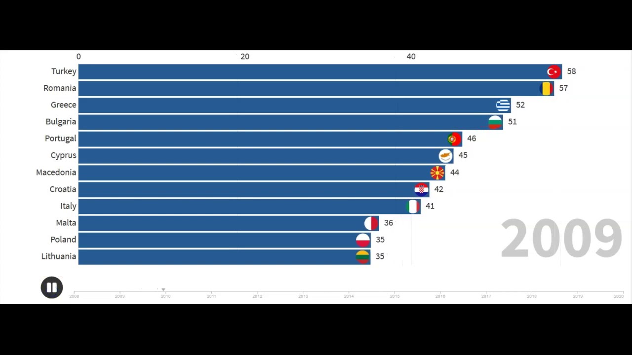 Top 10 high internet illiteracy population in Europe (2020) - YouTube