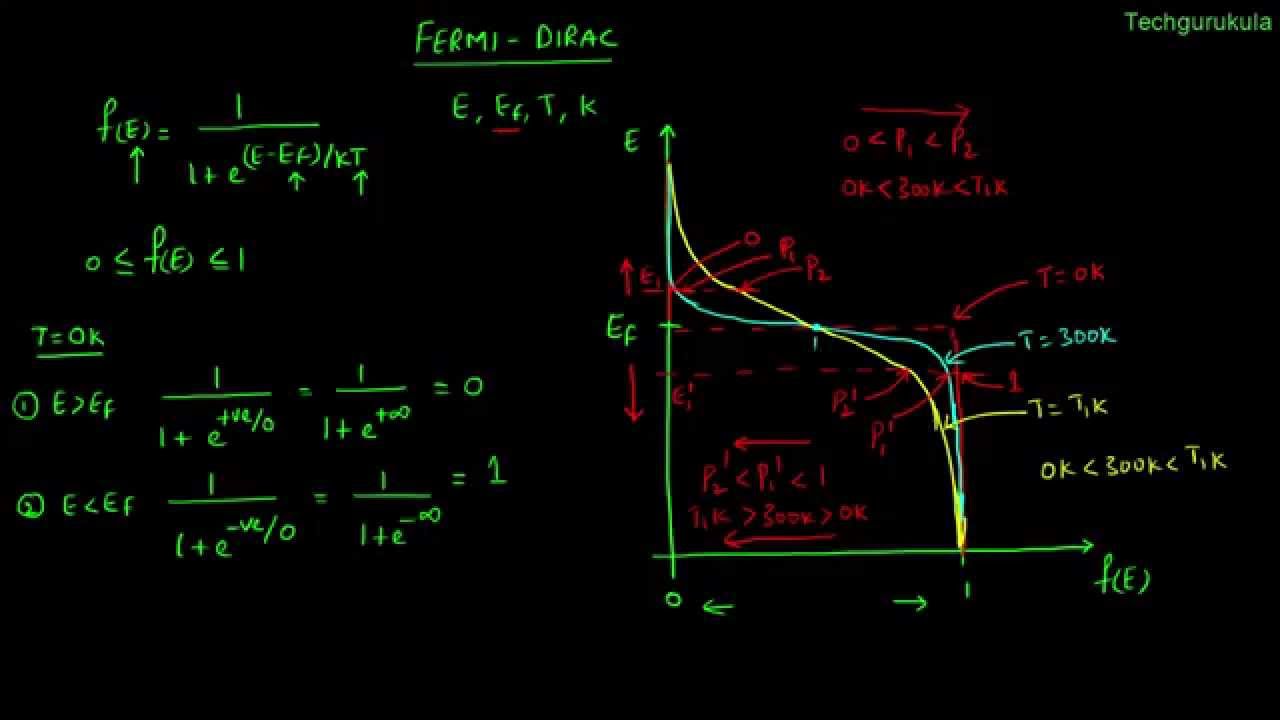 Electronic Devices: Fermi Dirac distribution - YouTube