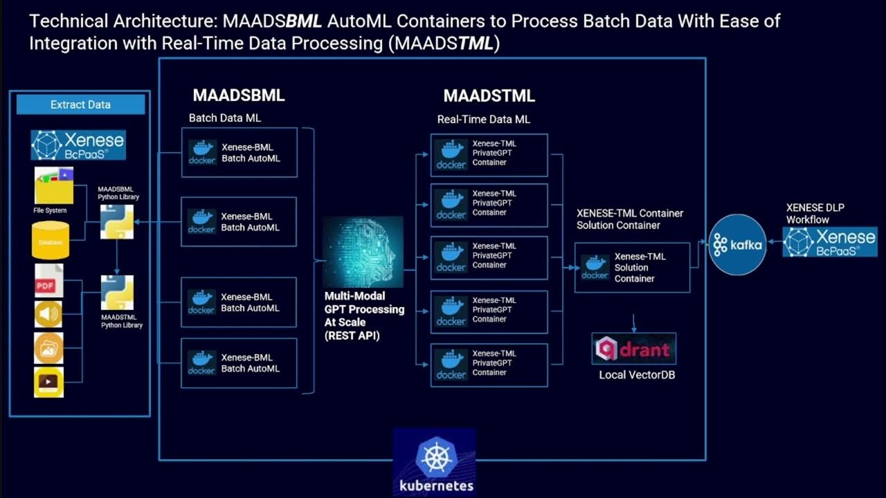Xenese BML Distributed Ledger Platform For Batch AutoML Processing - YouTube