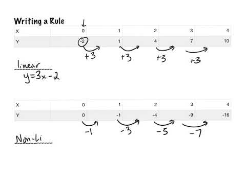 Patterns & Non-Linear Functions - YouTube
