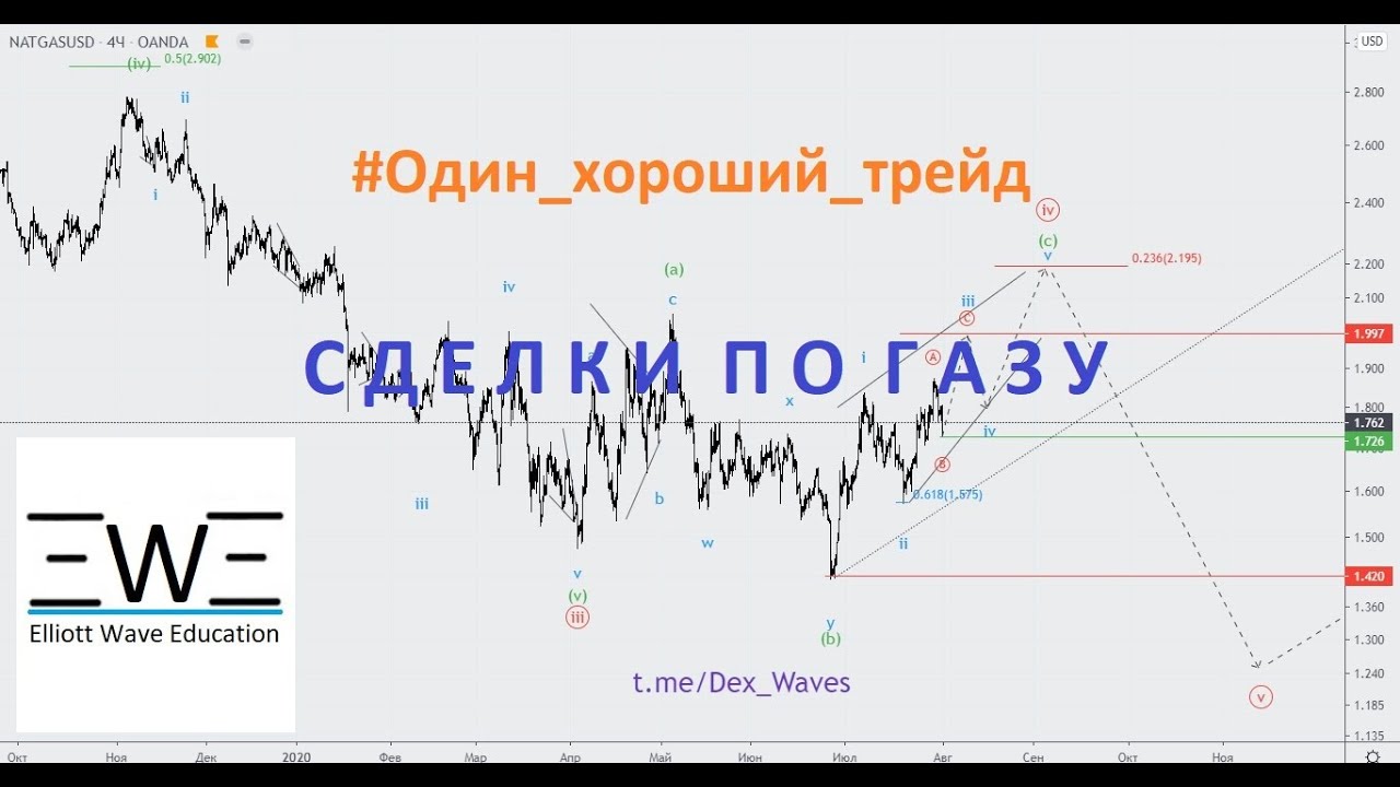 Один хороший трейд по газу. - YouTube