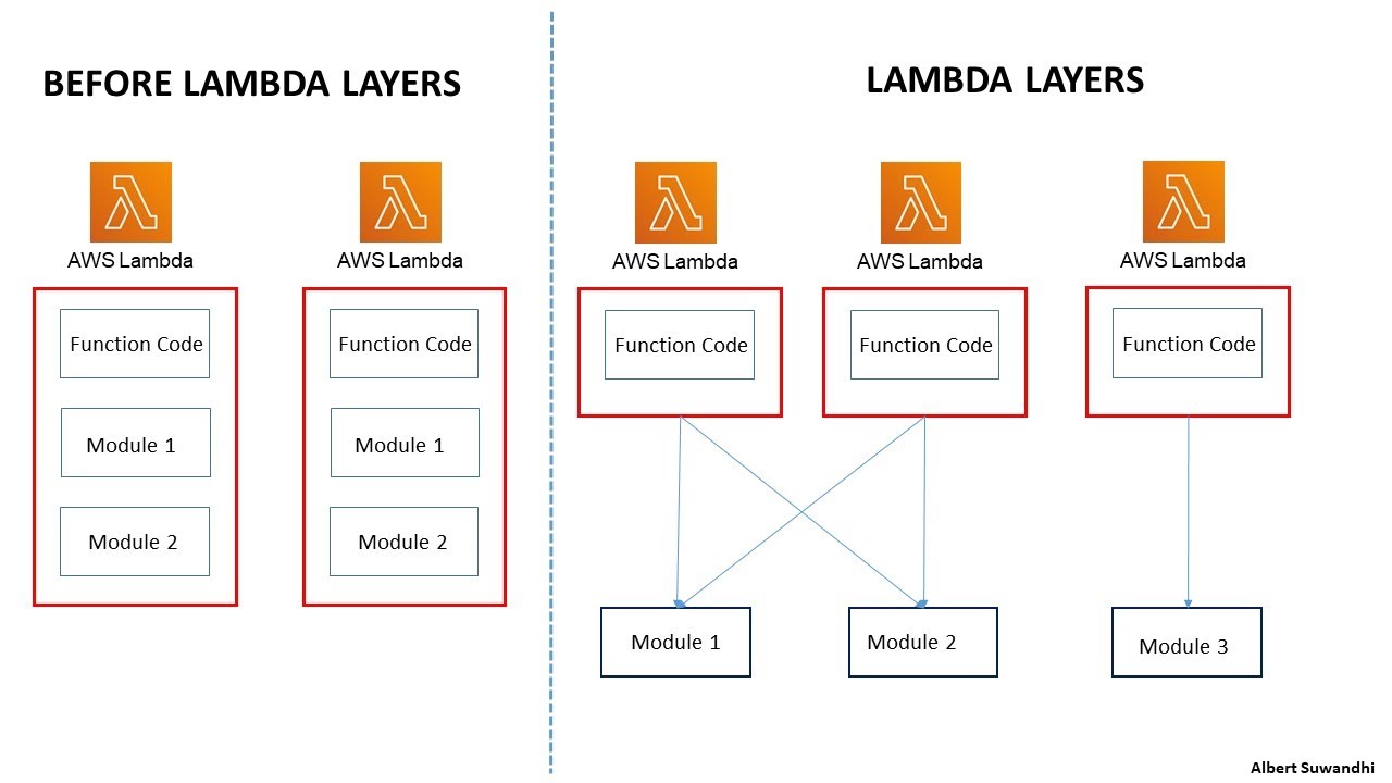 Tutorial - AWS Lambda Layers - YouTube