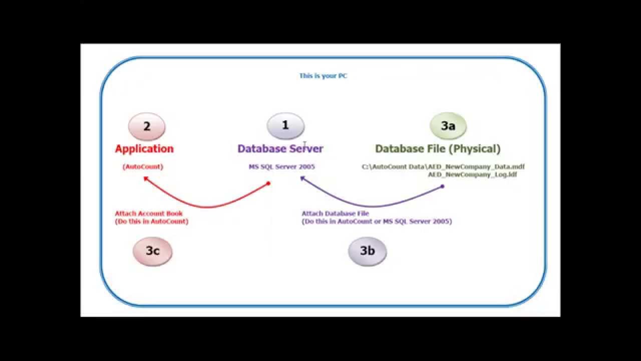 AutoCountVideo 5 - Manage Account Book by AutoCount - YouTube