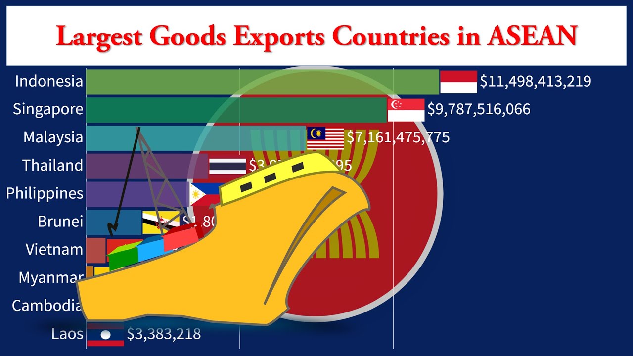 Largest Goods Exports Countries in ASEAN | Indonesia, Malaysia ...