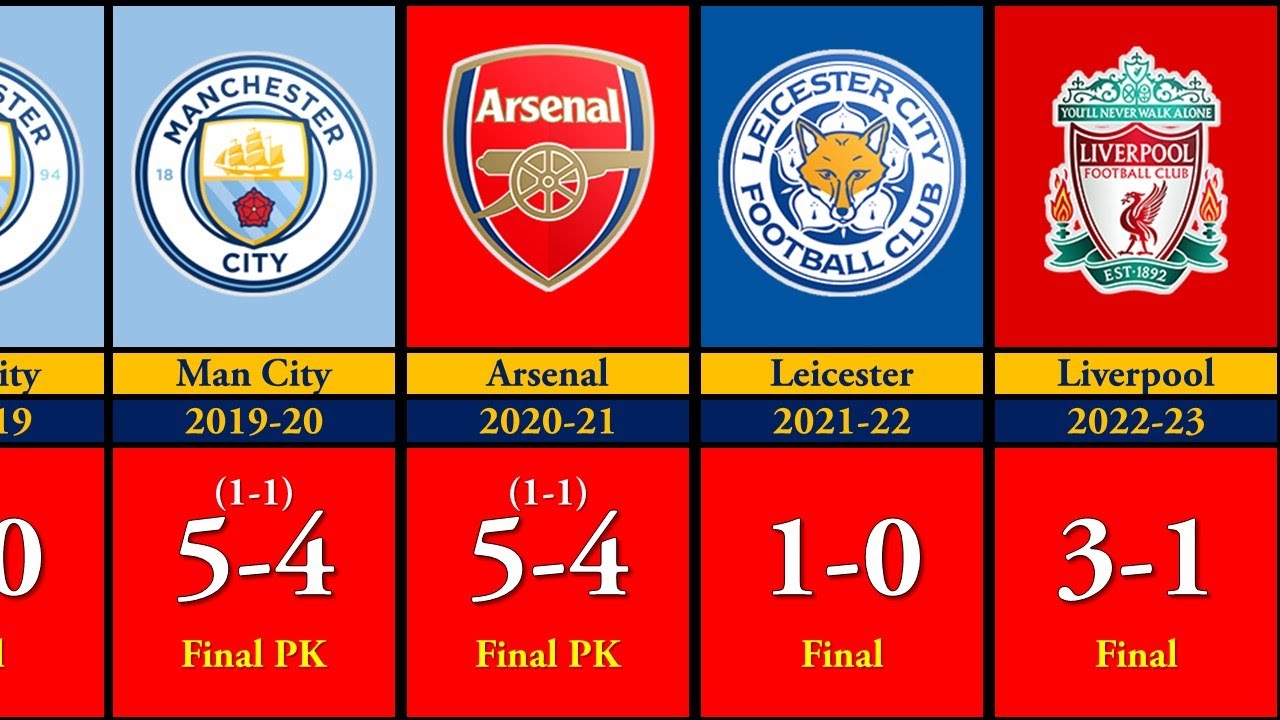 All Community Shield Winners 1909-2025 (UPDATED) | Every Winner & Final ...