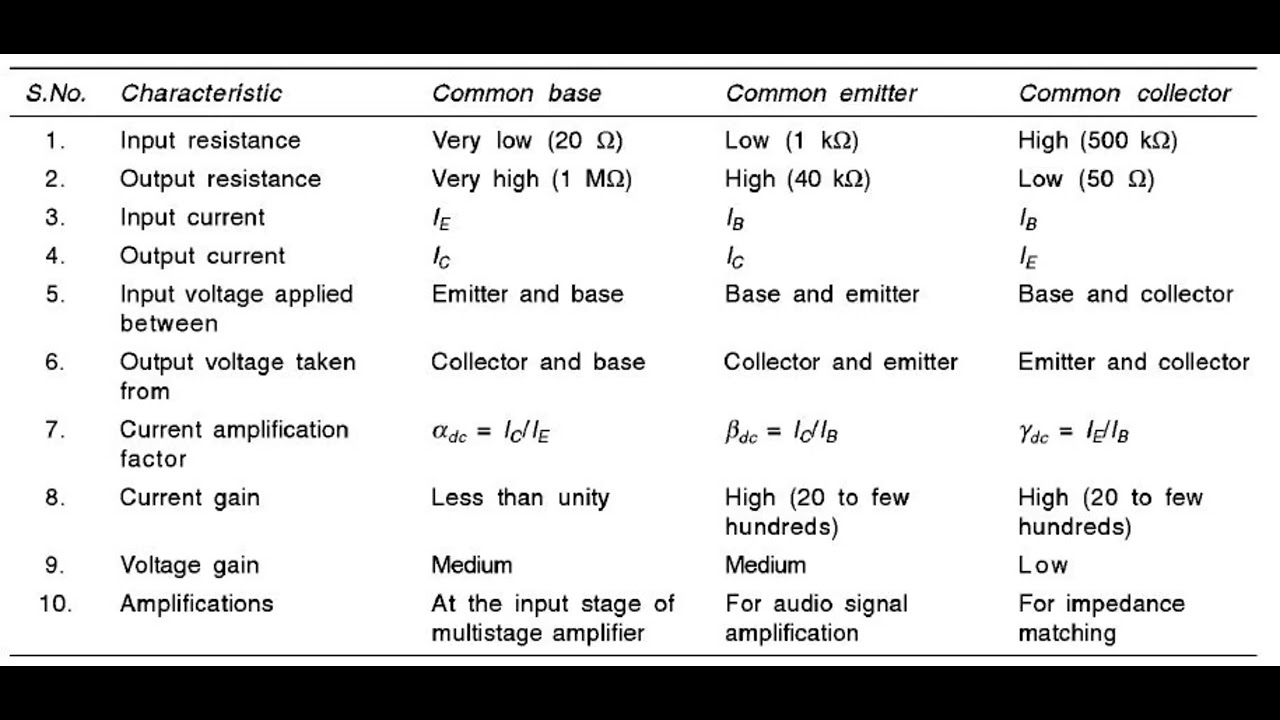 Comparison of Common Base,Common Emitter,Common collector ...