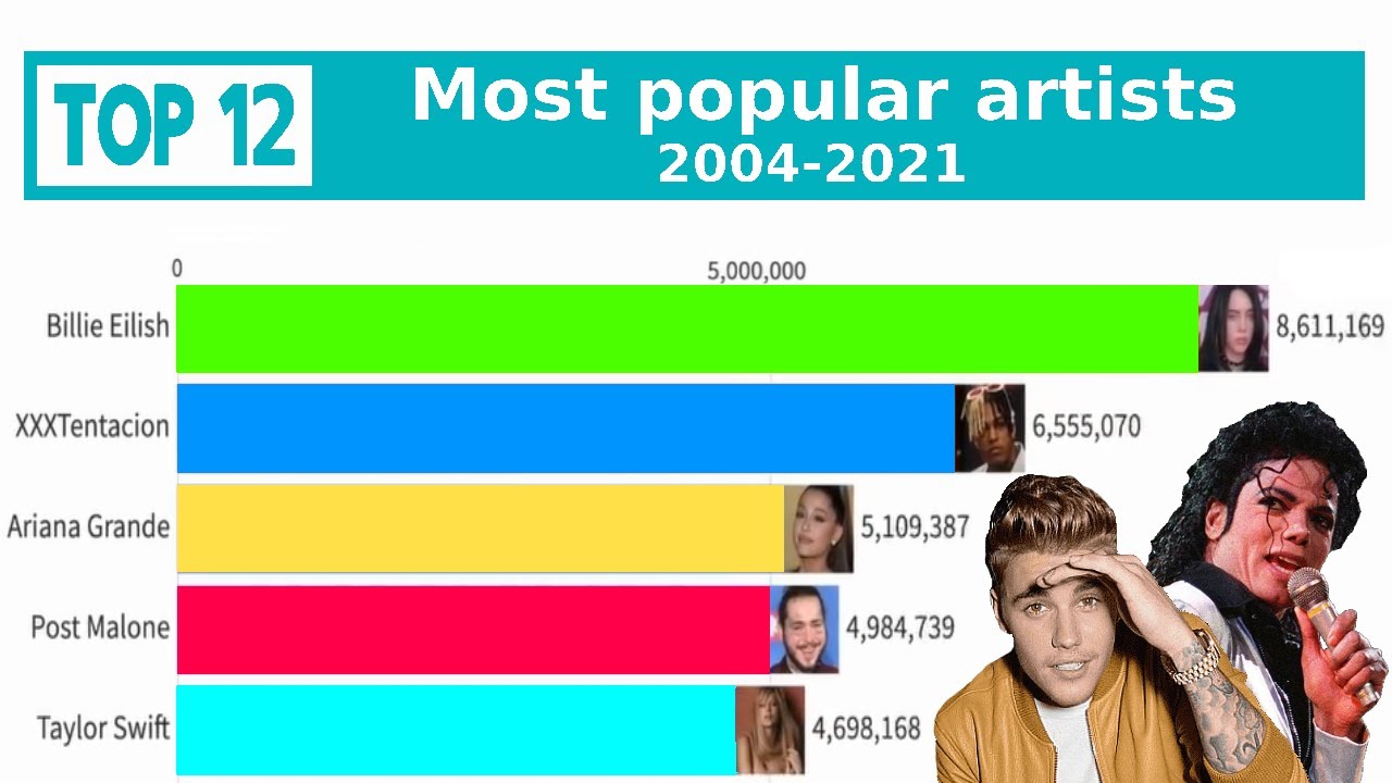 Top 12 Most popular artists (2004-2021) - YouTube
