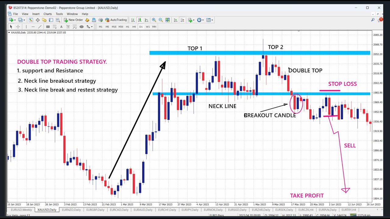 How to trade with forex chart patterns || The Double Top Chart Pattern ...