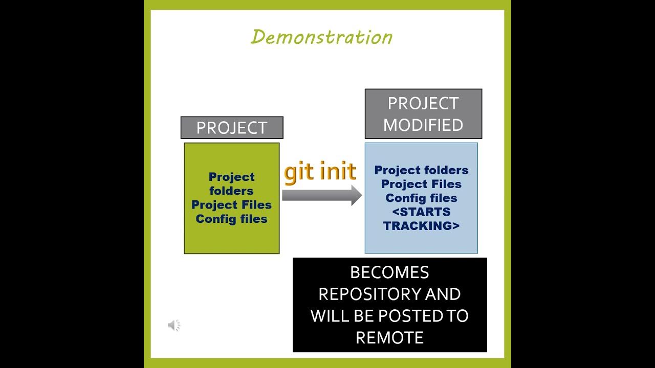 1 git init - Essential Git Commands Ser. - Devops Wonder Shorts4 - YouTube