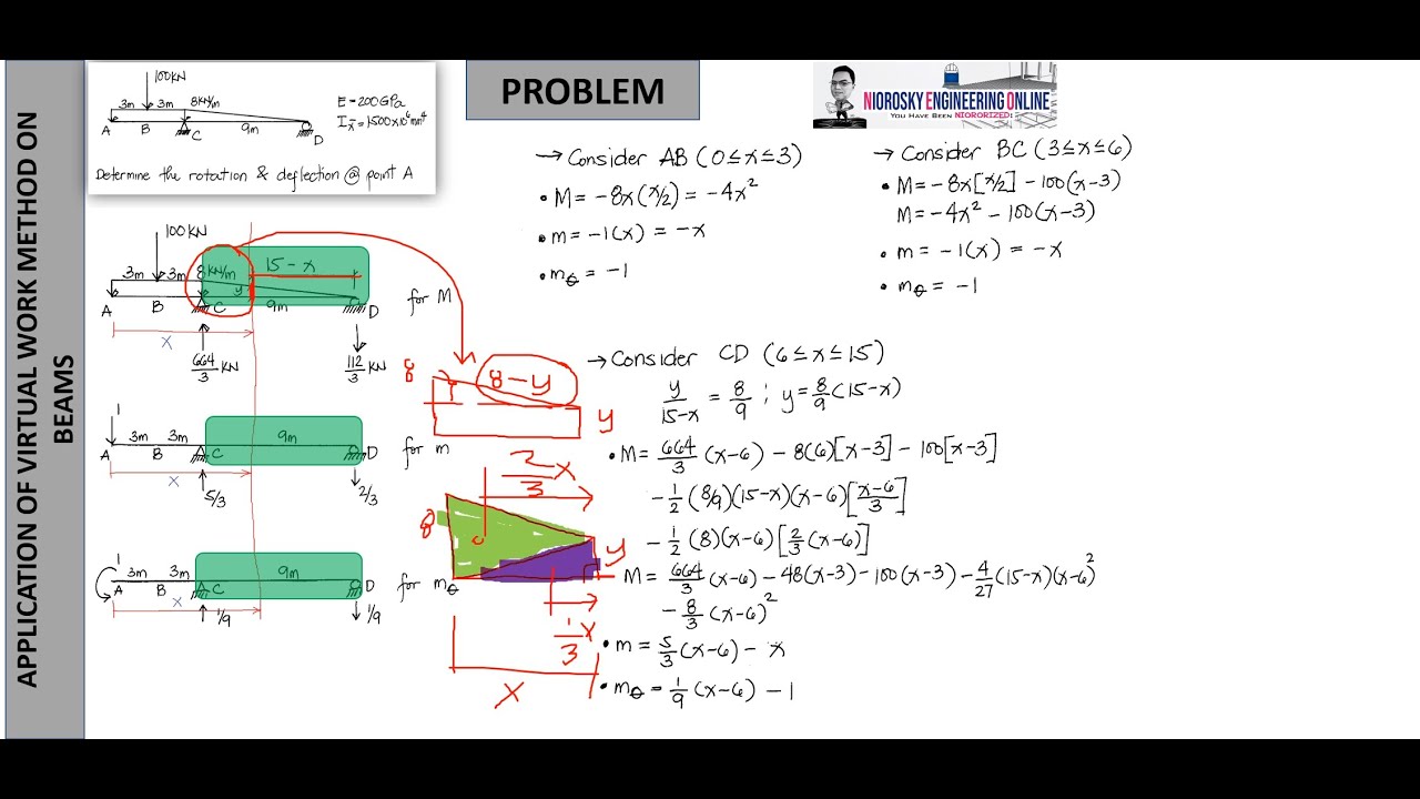 APPLICATION OF VIRTUAL WORK ON BEAMS - YouTube