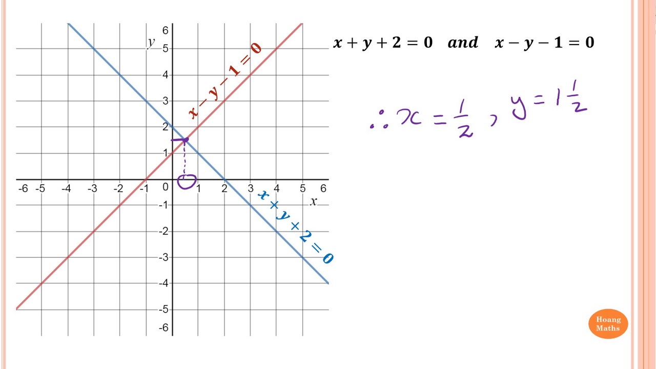 Solving Simultaneous Equations Using the Graphing Method: Part 1 - YouTube