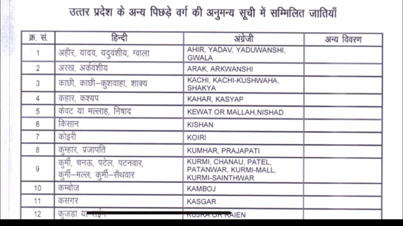 Uttar Pradesh me OBC me kon konsi jati aati hai | Cast In OBC category ...