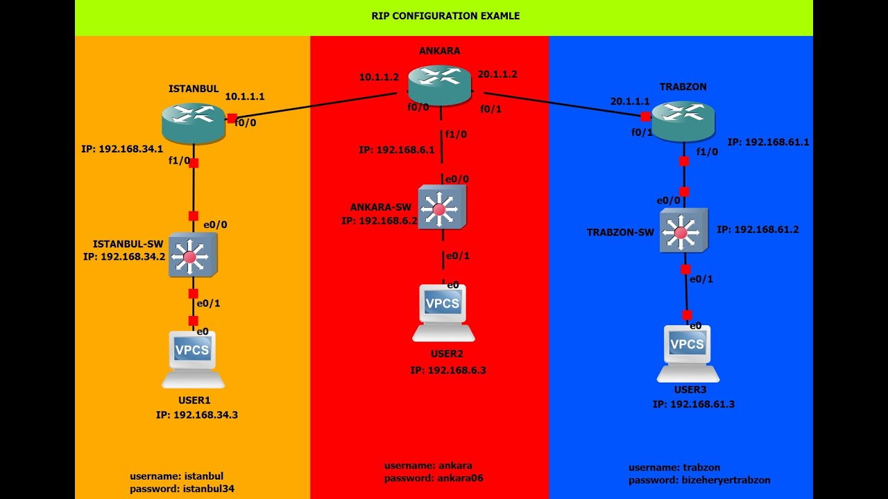 Routing Information Protocol (RIP) - YouTube