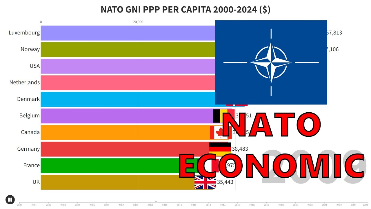 Top 10 NATO By GNI PPP Per Capita 2000 - 2024 - YouTube