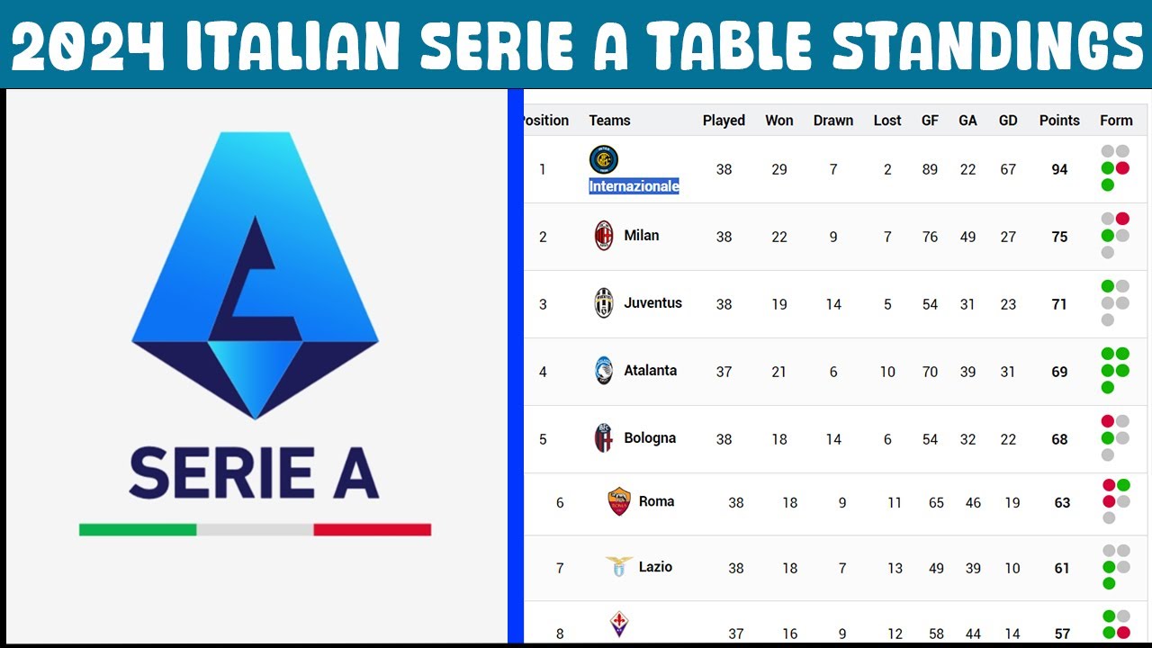 2024 Italian Serie A Table, Standings and Power Rankings - YouTube