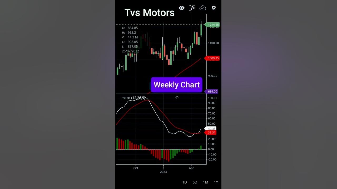 TVs Motors Ltd Share Chart - YouTube