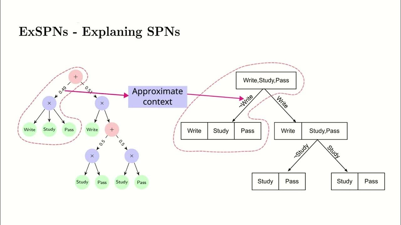 Explaining Deep Tractable Probabilistic Models: The sum-product network ...