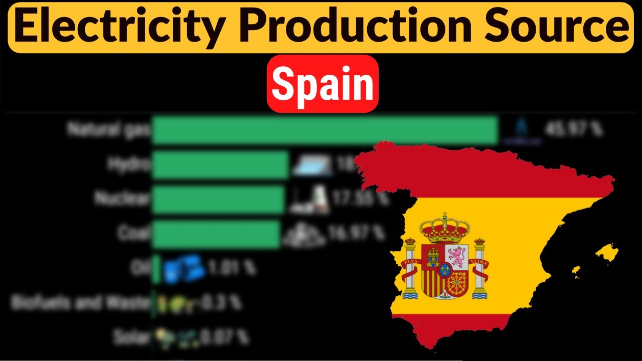 Electricity Generation In Spain By Energy Source (1985 - 2021) - YouTube