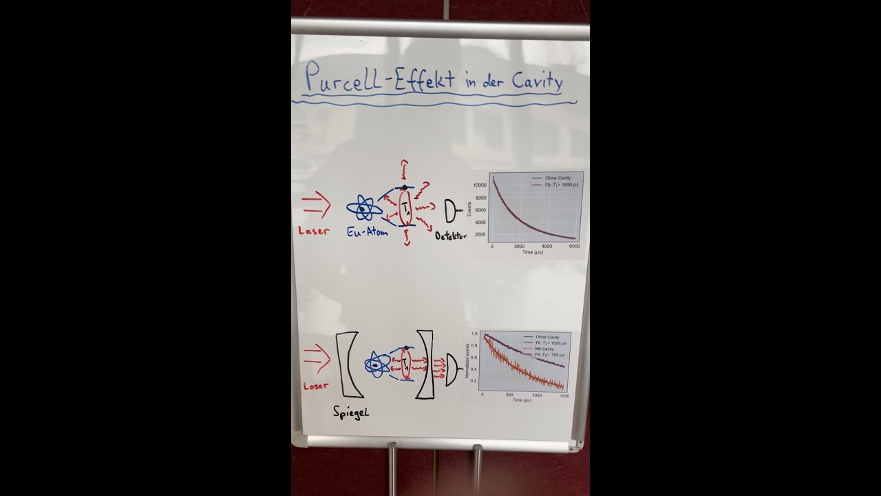 Purcell-Effect in a Cavity - YouTube