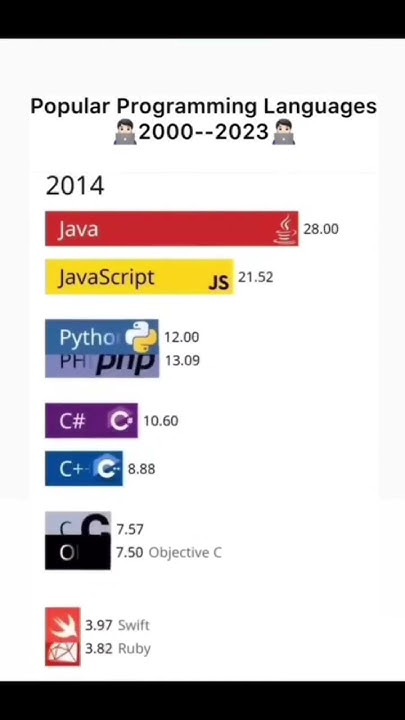 Top 10 Most Popular Programming Languages (2000-2023): A 23-Year ...