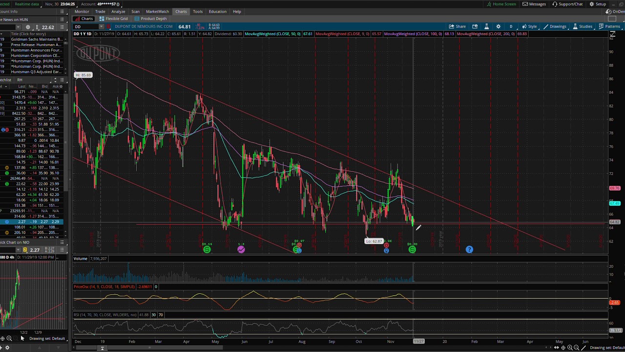 Potential for $DD | Stock Analysis - YouTube
