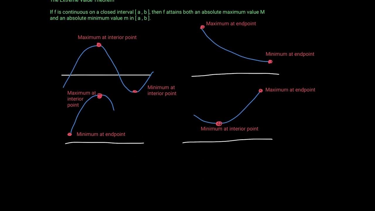 Calculus I - Extreme Values of Functions on Closed Intervals - YouTube