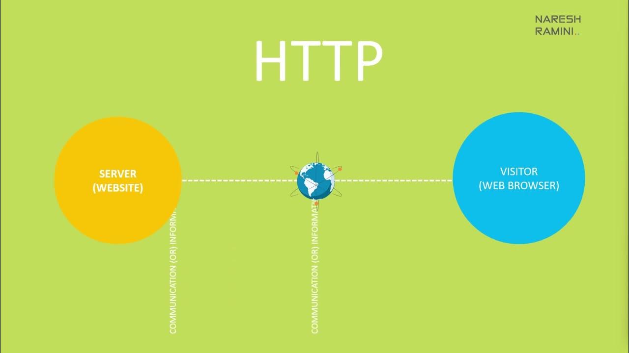 What is an SSL? HTTP vs HTTPS, ENCRYPTION, DECRYPTION Explained | How ...