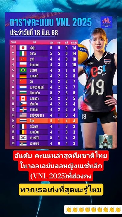 อันดับ-คะแนนล่าสุดทีมชาติไทยหลังพ่ายญี่ปุ่น #วอลเลย์บอลหญิง #VNL #อันดับล่าสุด #ข่าวด่วน #ข่าว ...