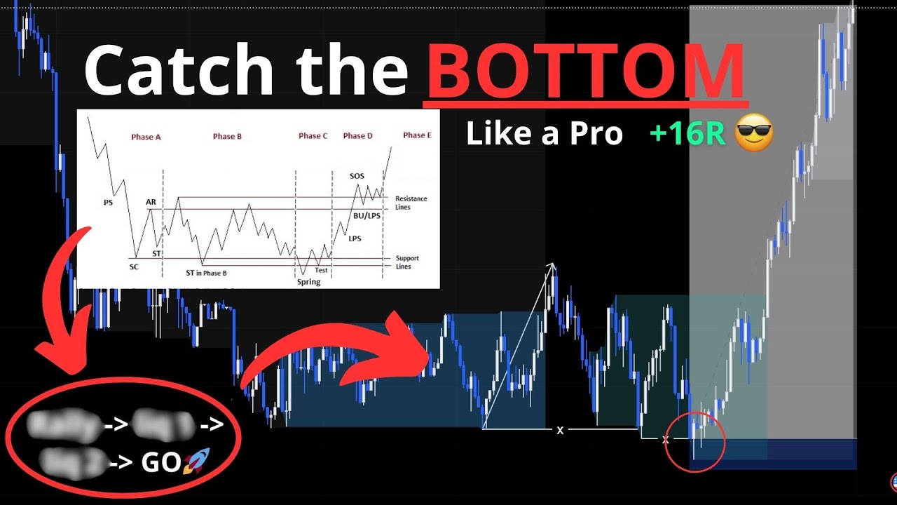 WYCKOFF theory : How to trade the BOTTOM - YouTube