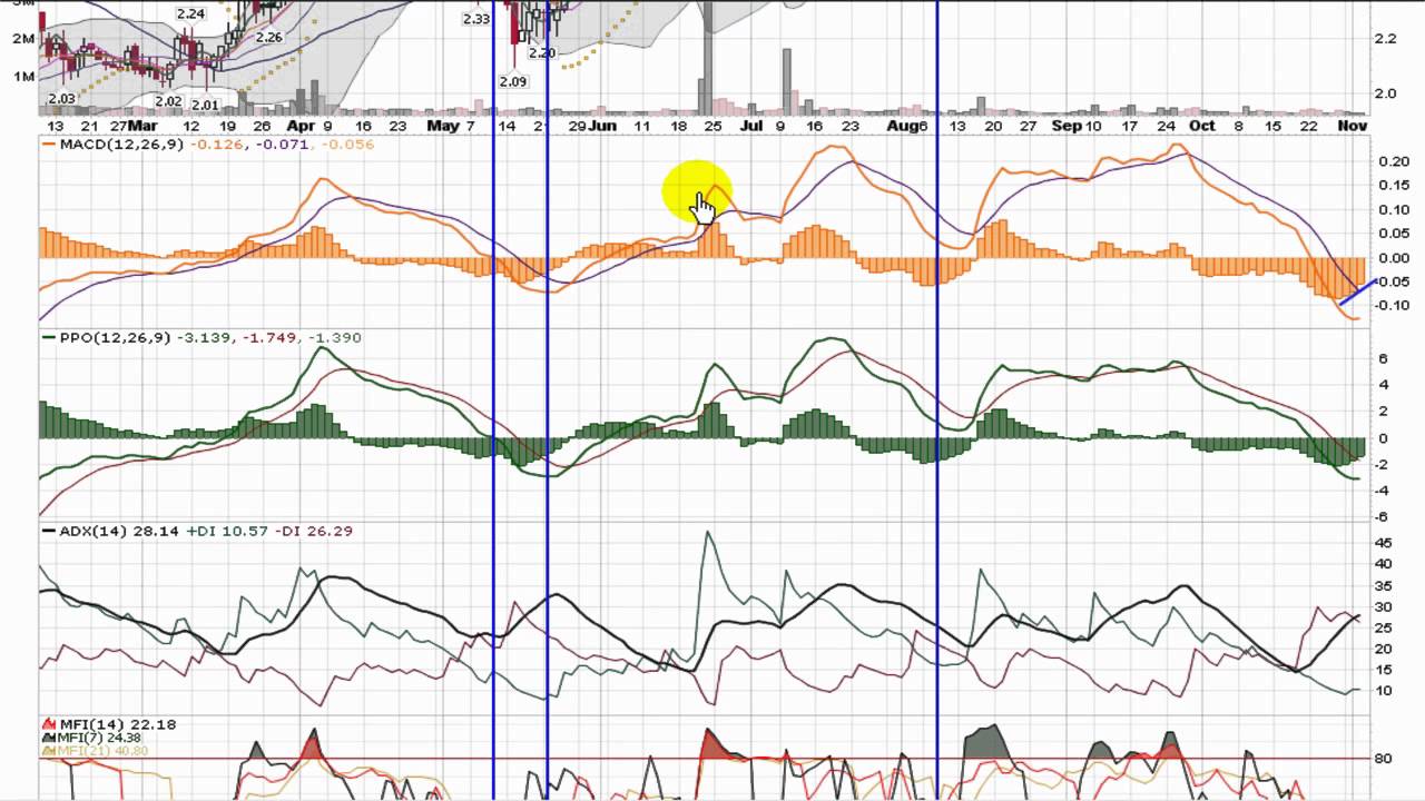 BMTI, Video chart, Technical analysis - YouTube
