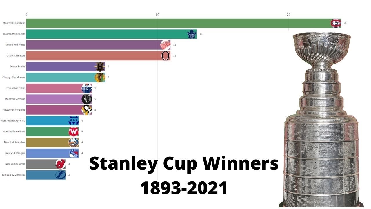 Most Titled Stanley Cup Winners 1893 - 2021 - YouTube