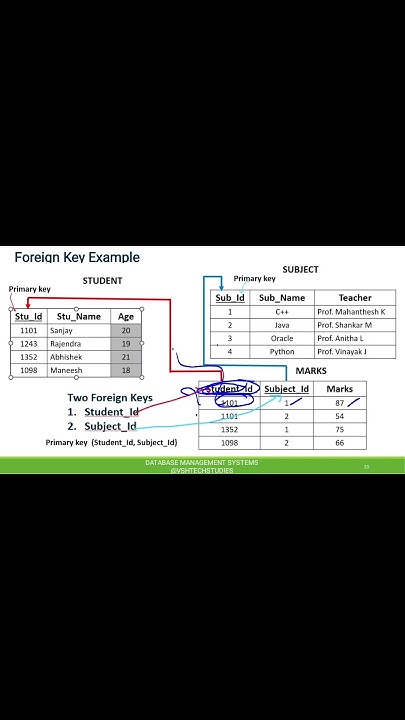 Foreign Key | DBMS #shortsfeed #databaseconcepts - YouTube