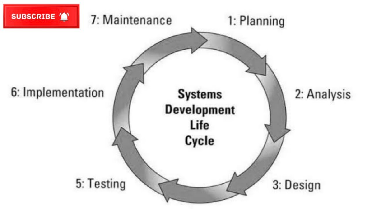 System Development Life Cycle Sdlc Chapter 1 Lec 13 Ics Computer Computerscience Youtube