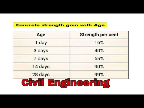 Concrete strength gain with age / - YouTube