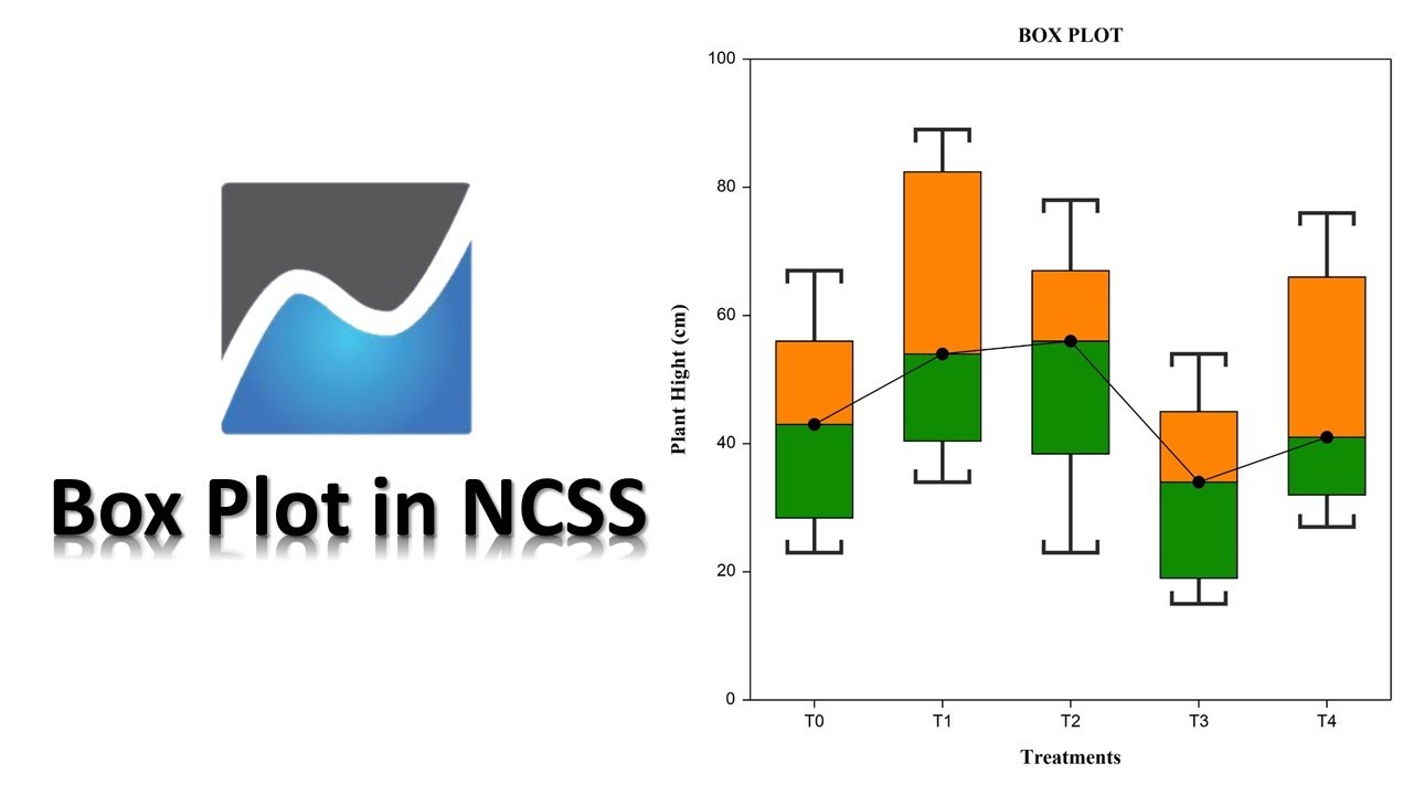 How to Draw a Box Plot in NCSS | Biostatistics | Statistics Bio7 - YouTube