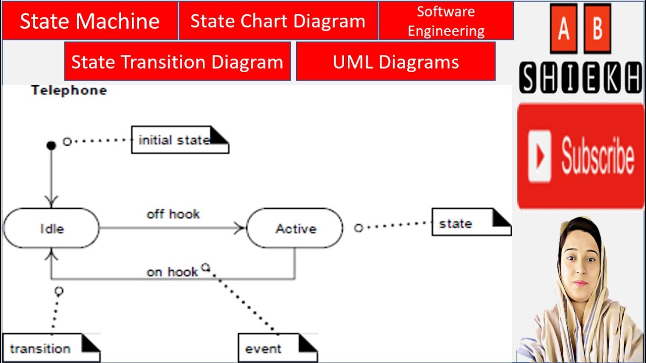 What is State Chart Diagram? || P1-2 || AB SHIEKH - YouTube