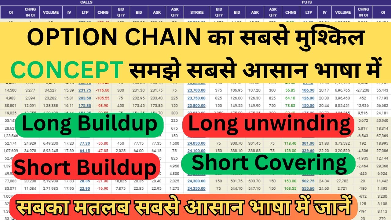 How To Understand | Long Buildup | Long Unwinding | Short Buildup ...
