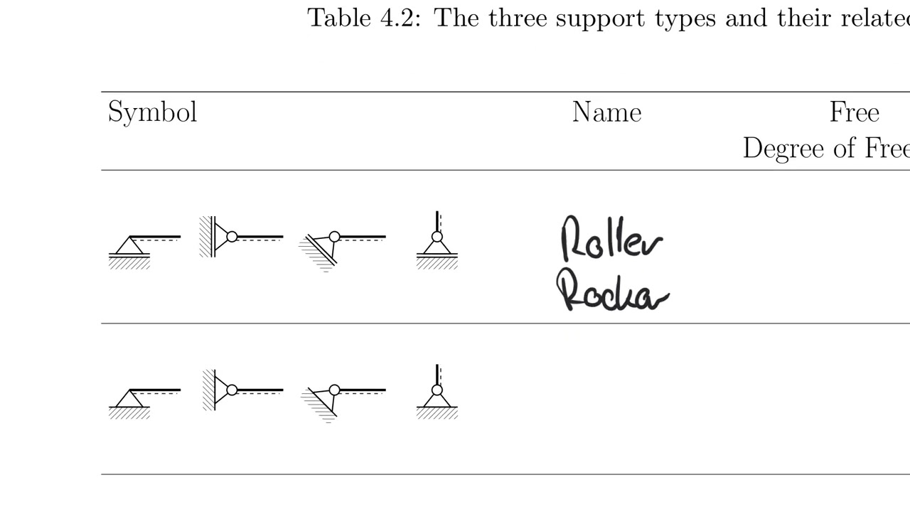 Engineering Mechanics 10d: Support Reactions - Roller Pin And Fixed ...