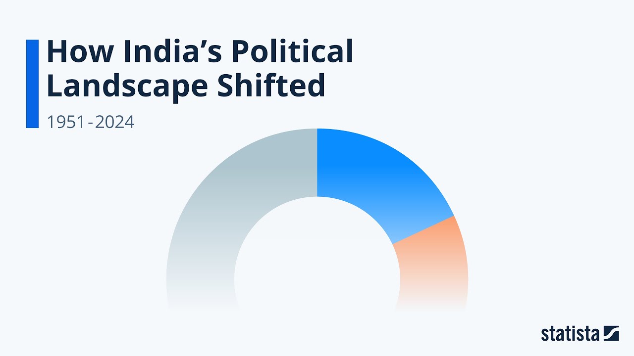 How India's Political Landscape Shifted: Statista Racing Bar Animation ...