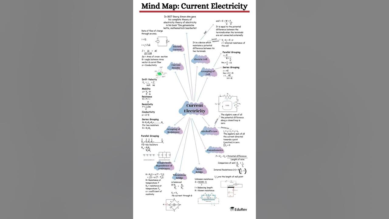 Current Electricity Cheat Sheet #neetphysics #jeephysics # ...