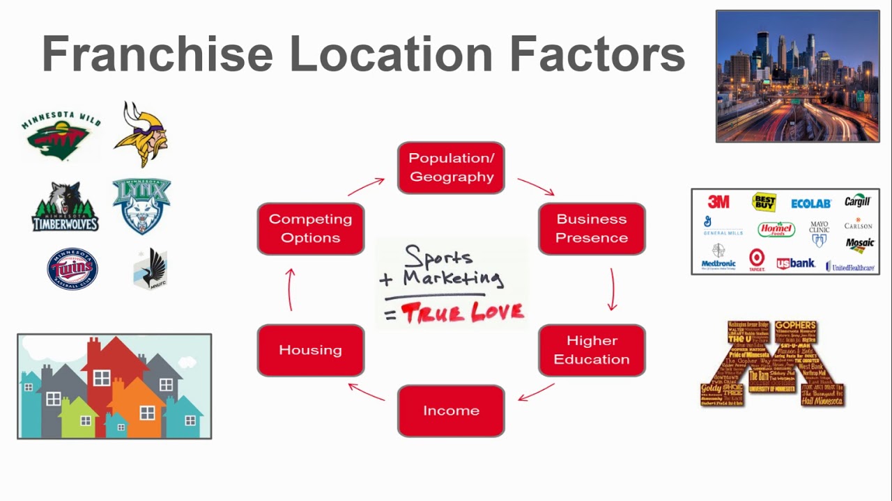 Franchise Research & New Location/Team - YouTube