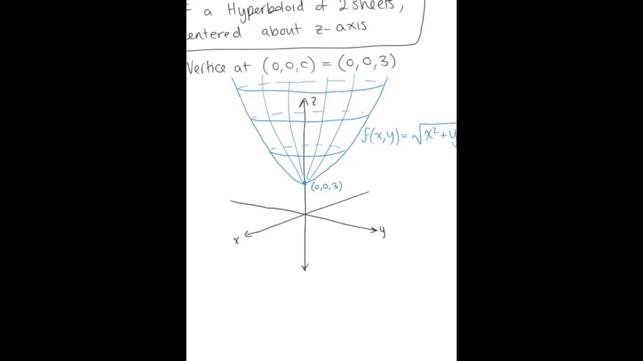 Graphing Functions with 2-Independent Variables (Example 2) - YouTube