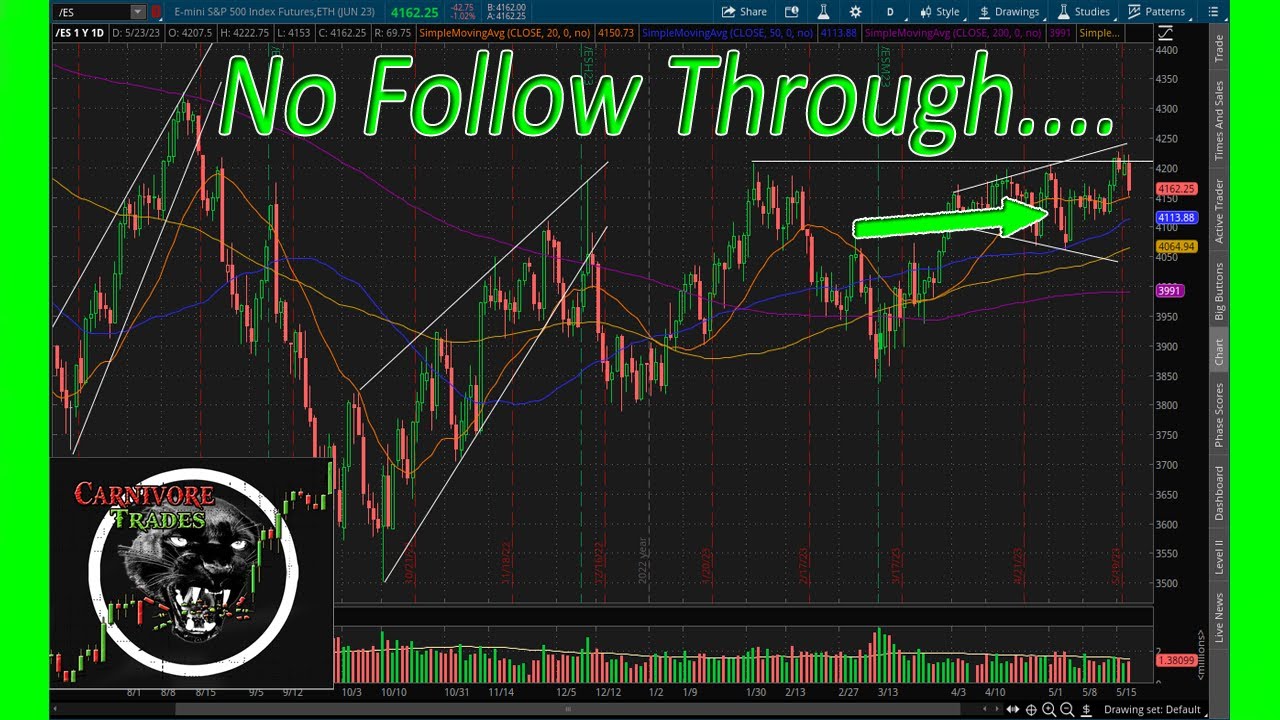 Stocks Fail To Hold Breakout Gains - Trouble Up Ahead? - YouTube