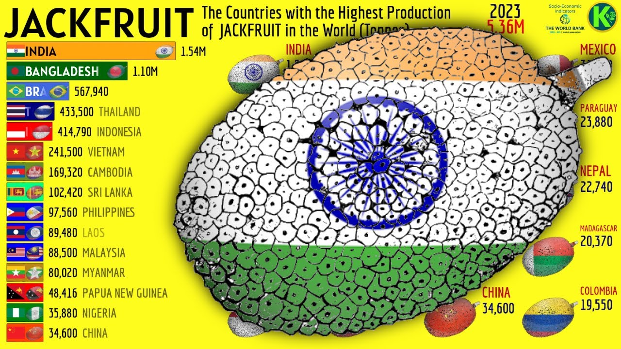 The Countries with the Highest Production of JACKFRUIT in the World ...