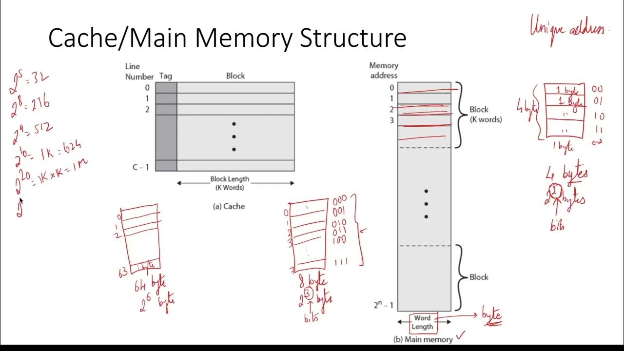 Cache Memory Mapping technique | Direct | Fully associative | DLCOA | set associative | Prof ...